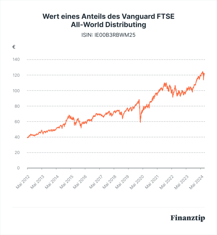 Der Vanguard FTSE All-World Distributing ETF
