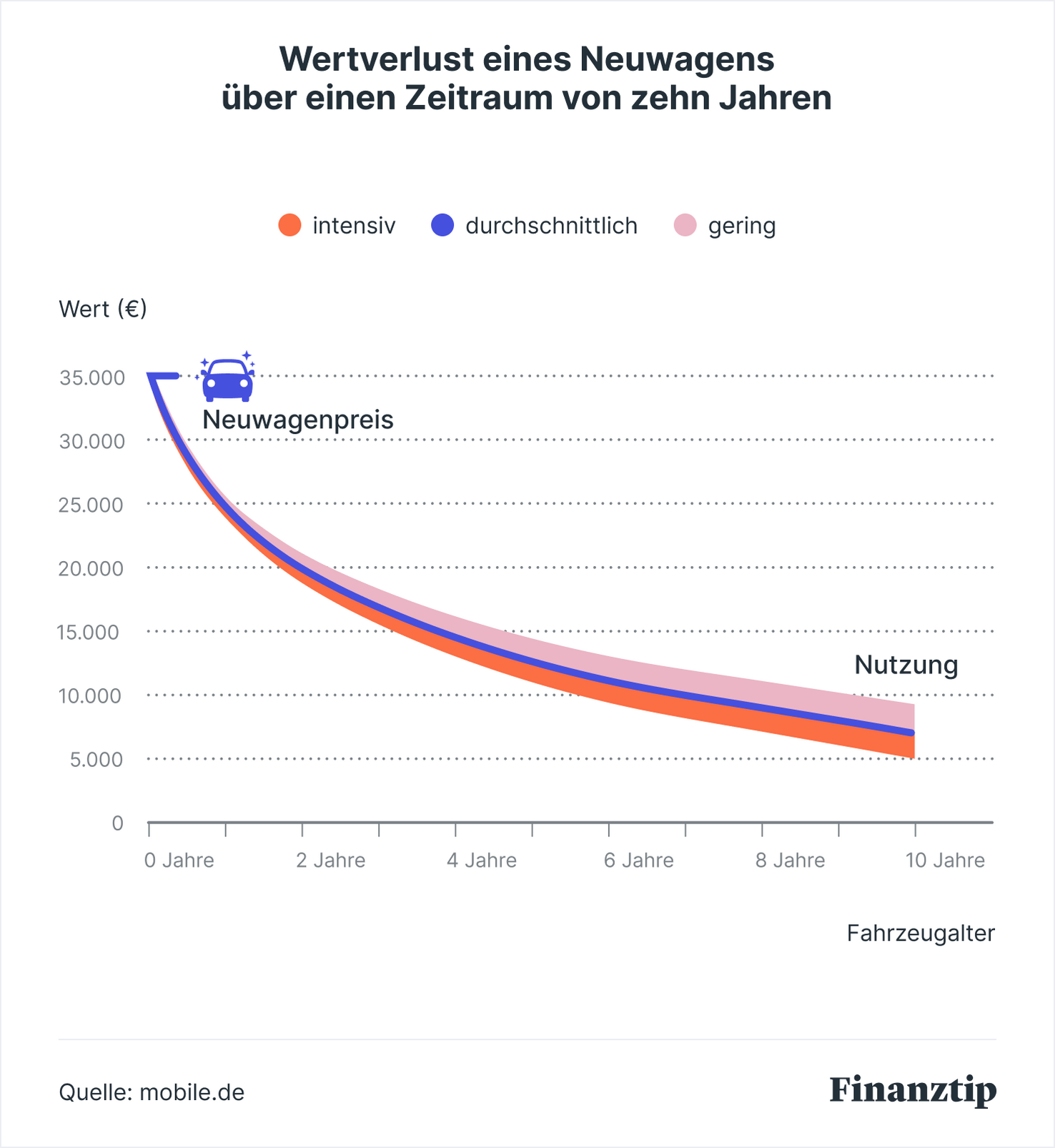 Verwunderlich Wertverlust Auto Pro Jahr Fotos