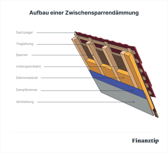 Dachdämmung: Kosten, Arten und Förderungen
