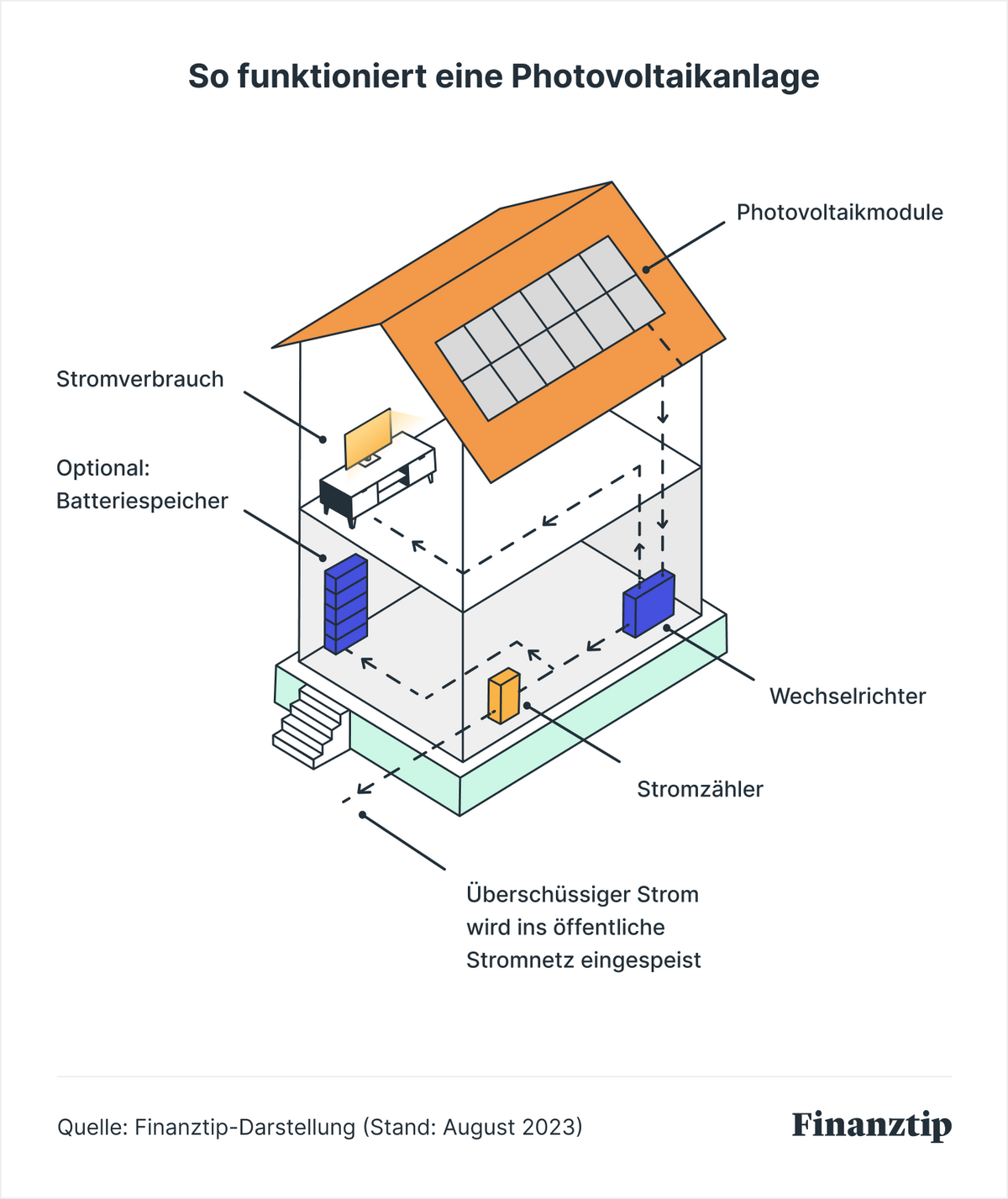 Photovoltaik: Ab wann lohnt sich eine Solaranlage?