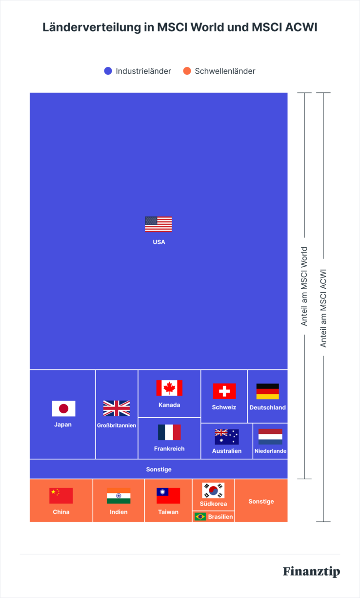 MSCI ACWI - ETFs auf den MSCI All Countries World Index