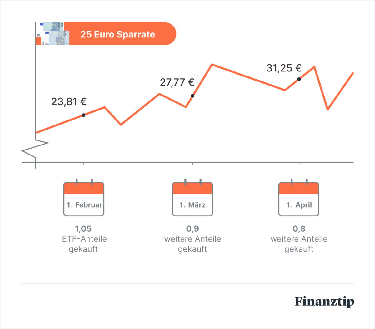 ETF-Sparplan Vergleich: Die besten ETFs zum Fondssparen
