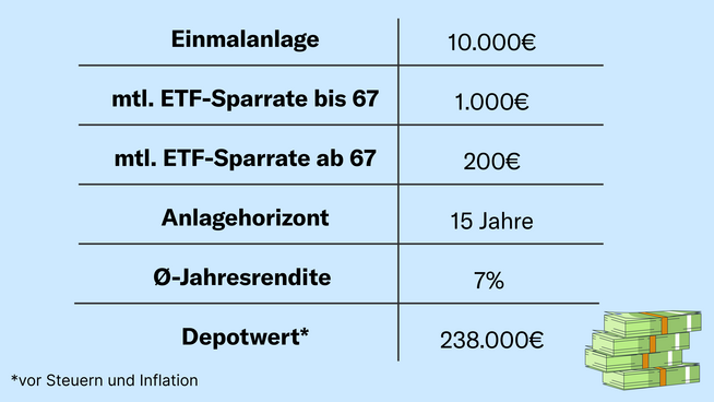 Lohnt sich ein ETF-Sparplan auch noch mit 60?