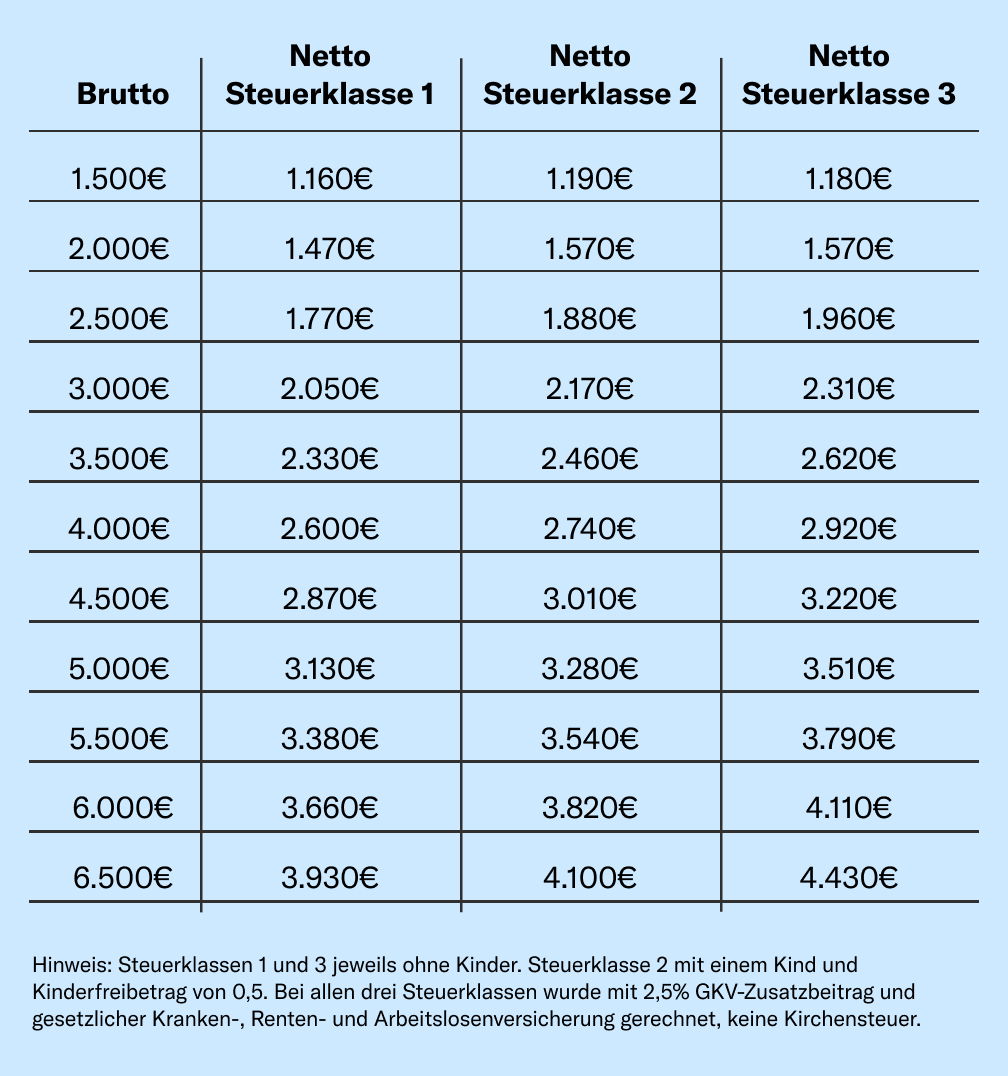 4100 Brutto In Netto Steuerklasse 1