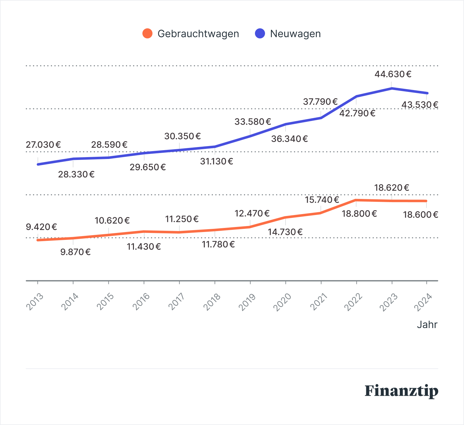 Autokostenrechner: Unterhaltskosten für Autos berechnen