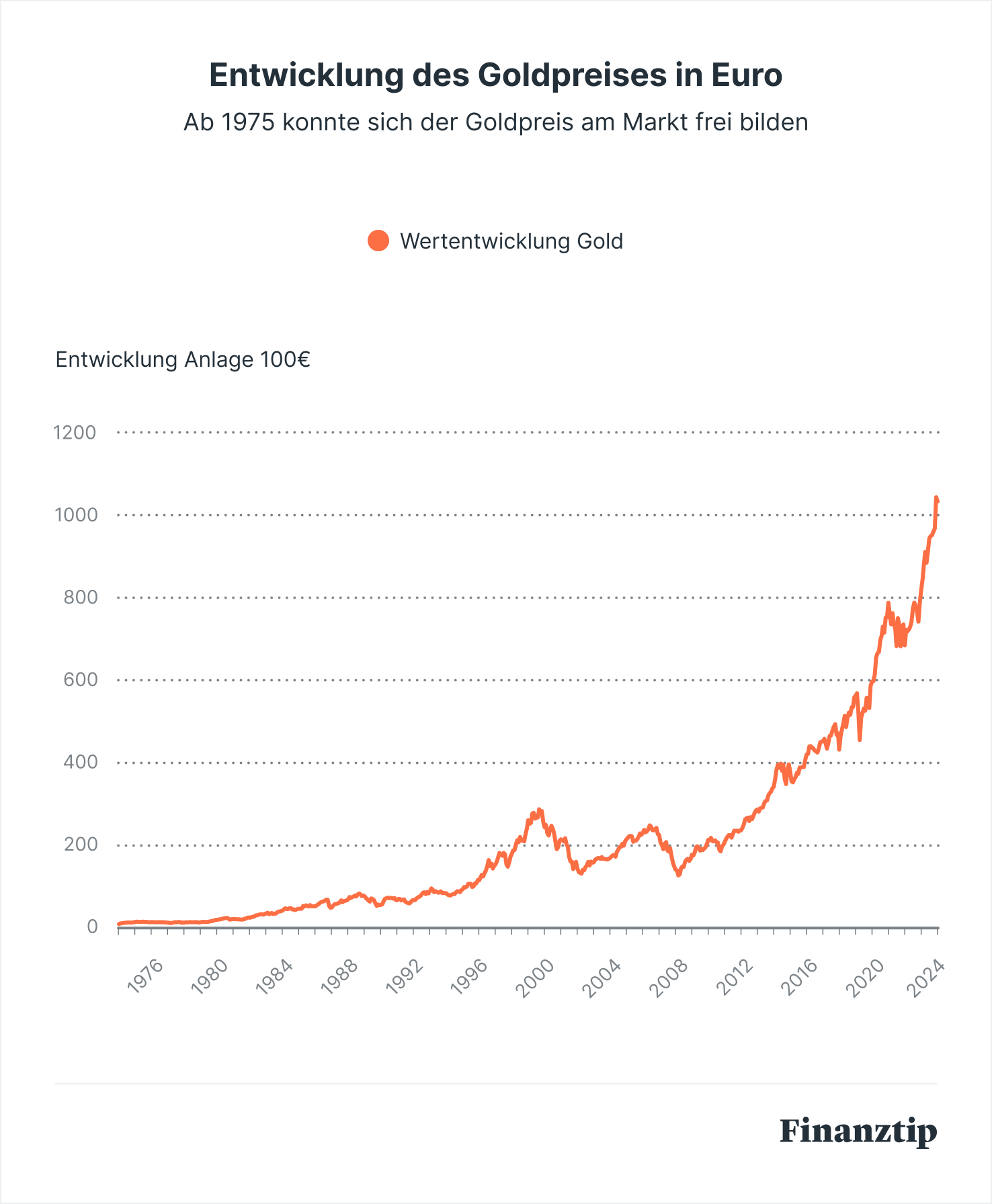 Gold & Goldpreisentwicklung - Solltest Du in Gold anlegen?