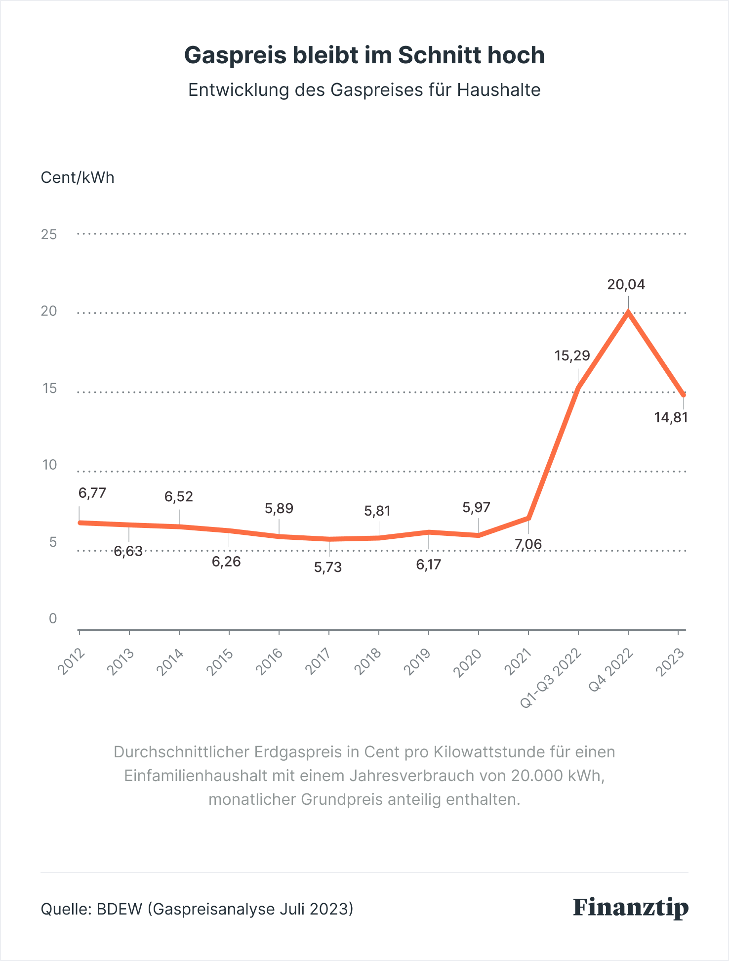 Gaspreise 2024: Gaspreisentwicklung & Gaspreis aktuell