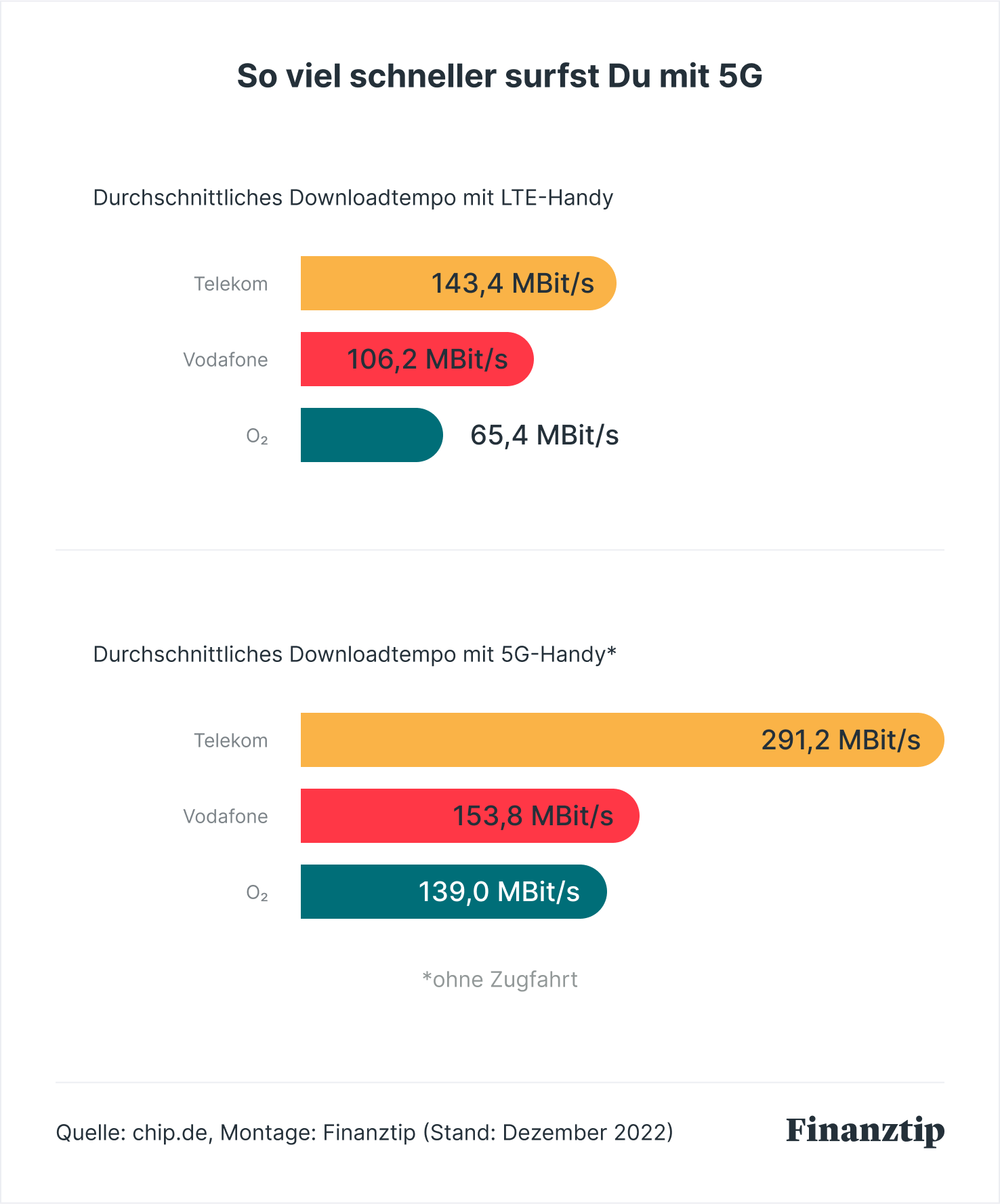 5G: Netzabdeckung, Tarife & Geschwindigkeit