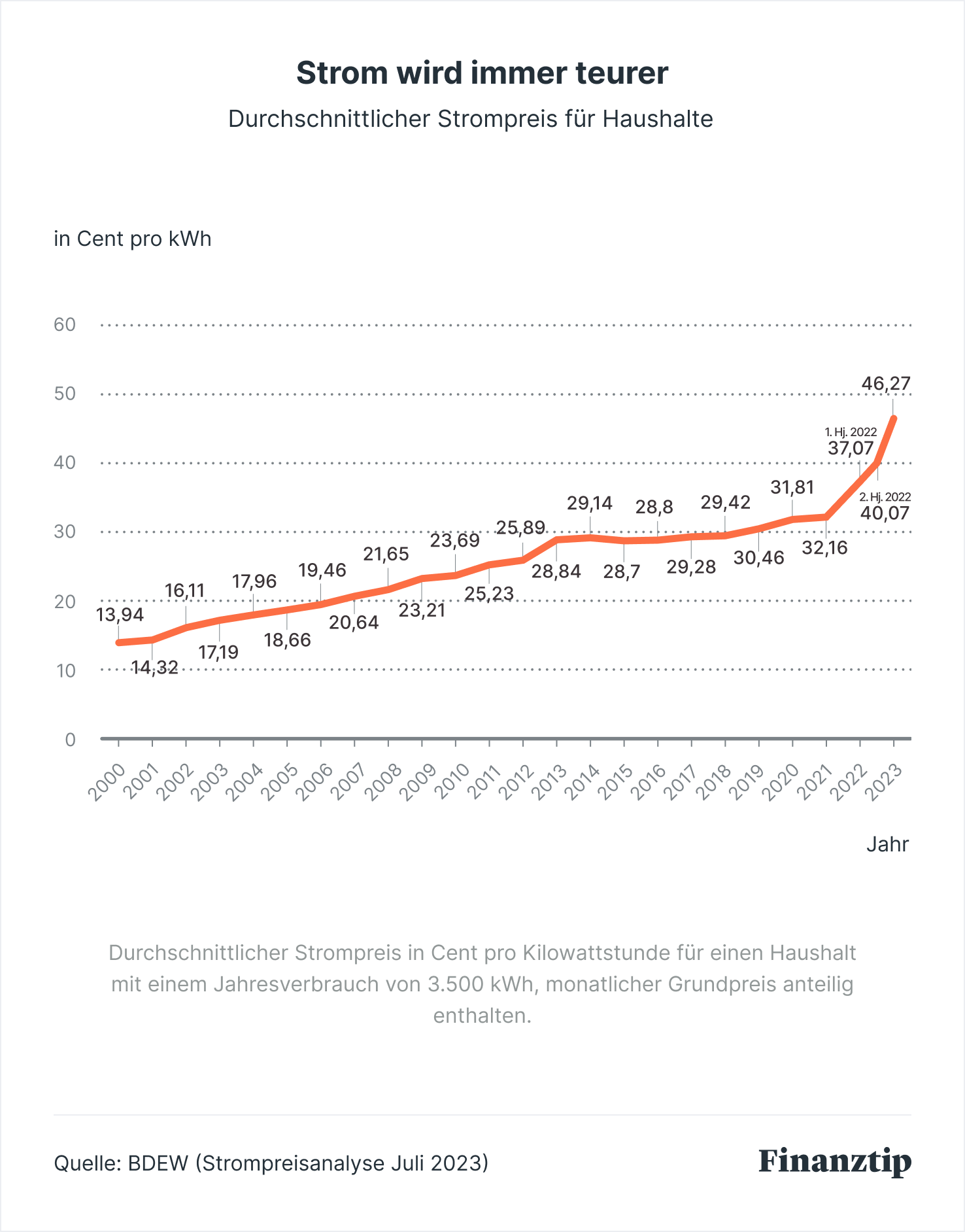 Strompreis 2023: Preis pro Kilowattstunde (kWh)