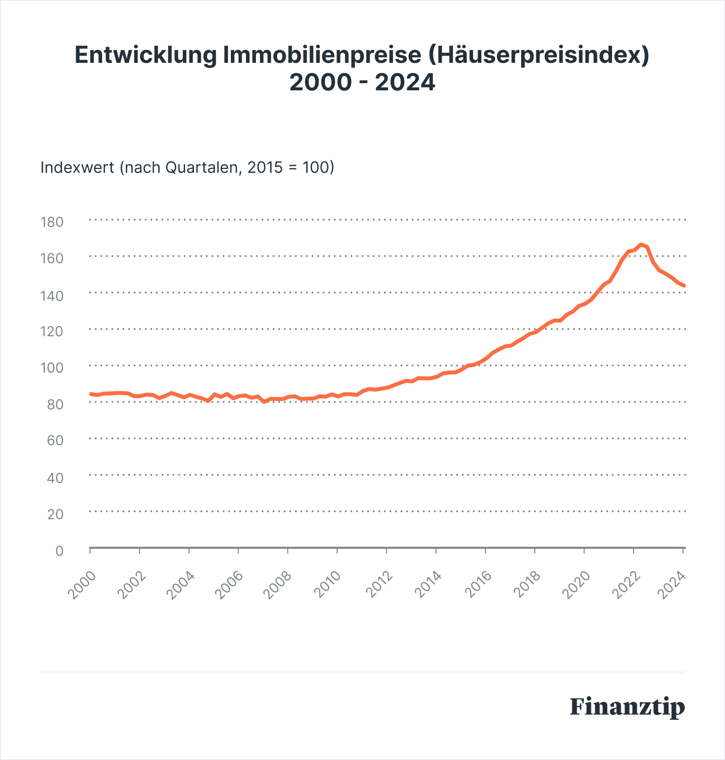 Immobilienpreise - Wie entwickeln sich die Preise am Immobilienmarkt?