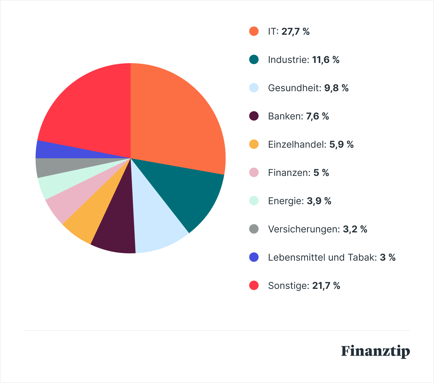 FTSE All World ETF - Zusammensetzung & Vergleich