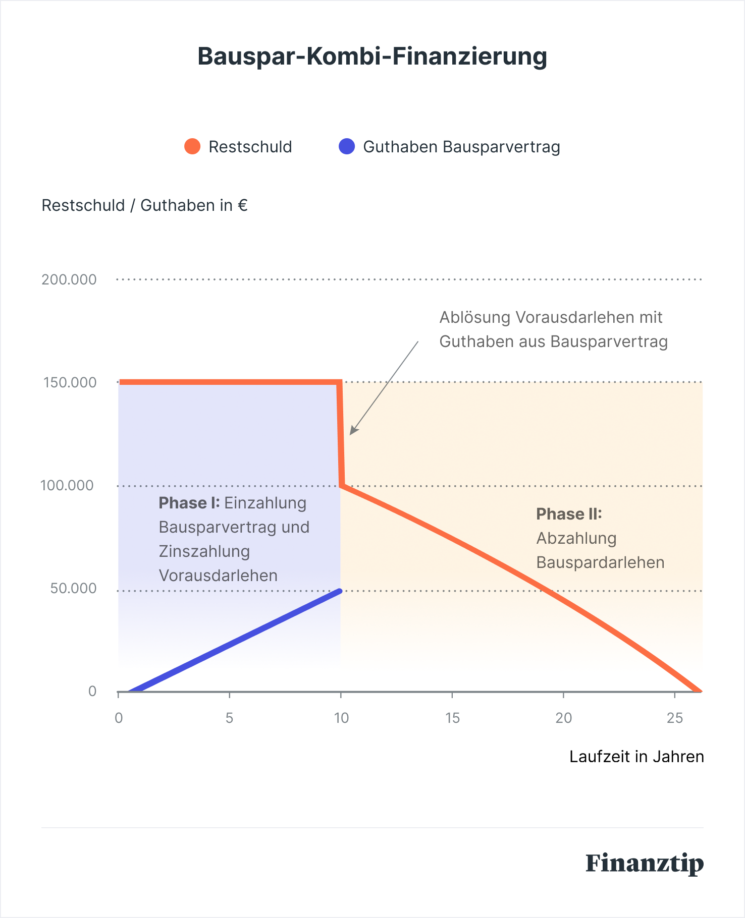 Baufinanzierung Mit Bausparvertrag Ja Oder Nein