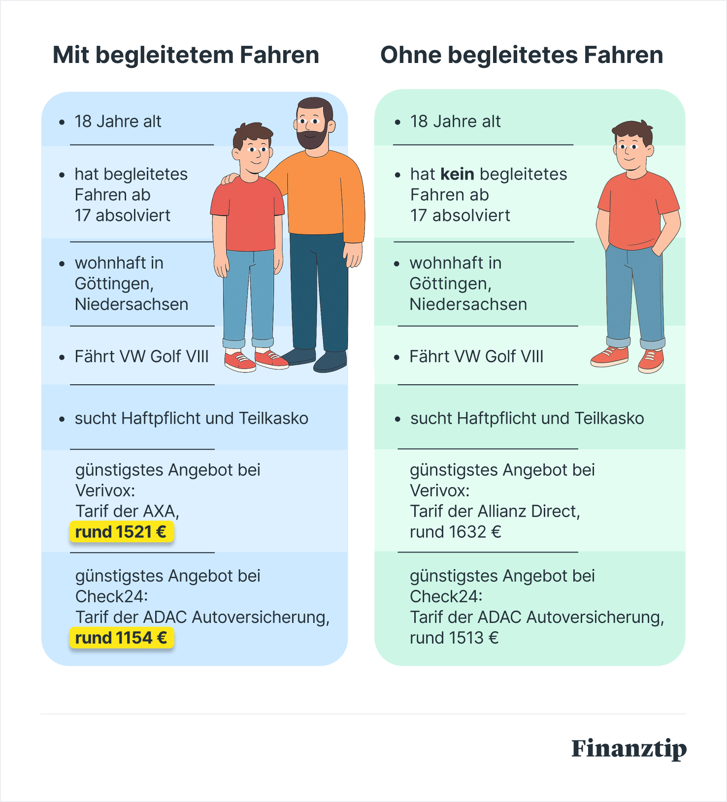 Begleitetes Fahren Kfz Versicherung