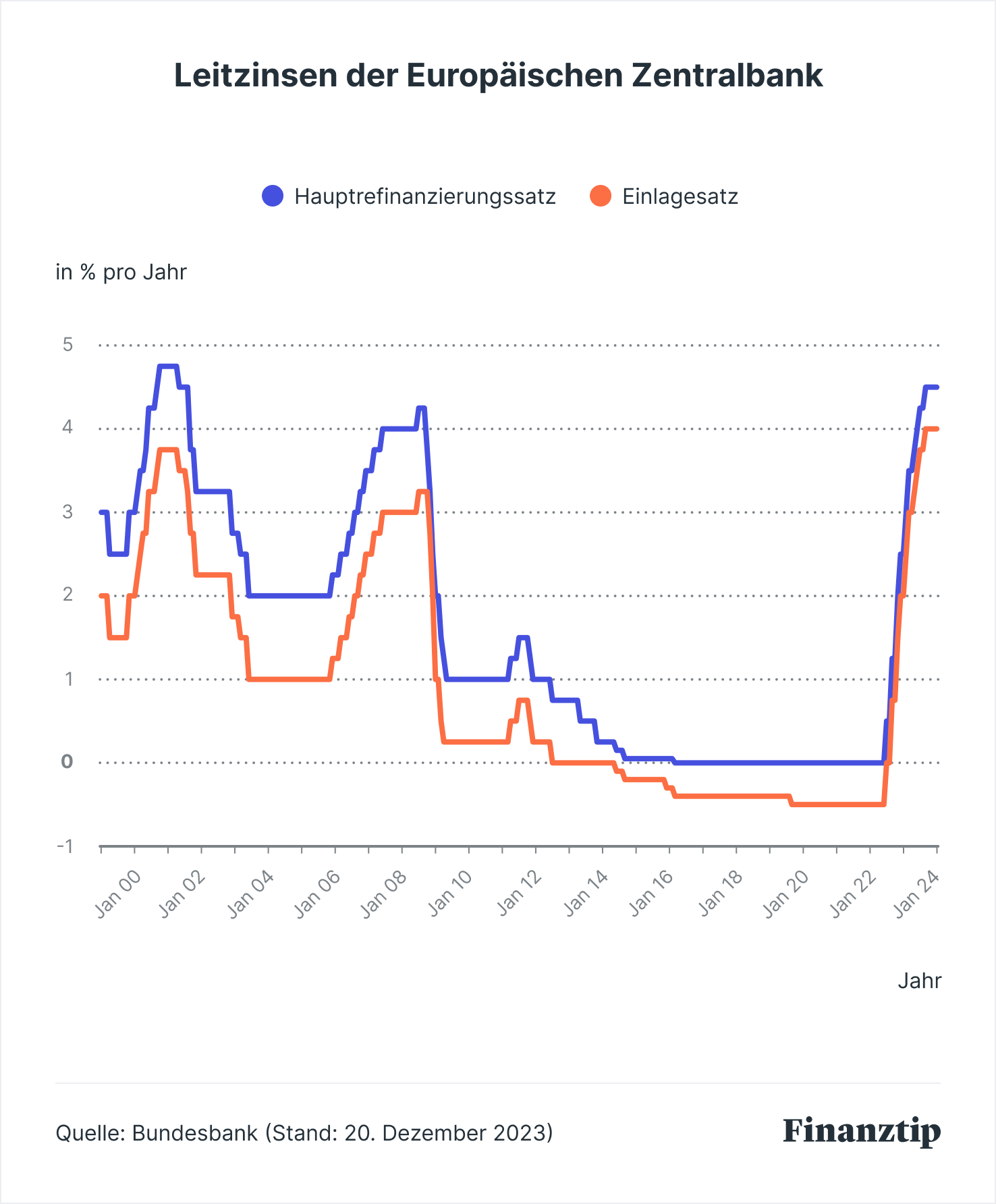 Zinsentwicklung & Zinsprognose - Entwicklung der Zinsen 2023 ...