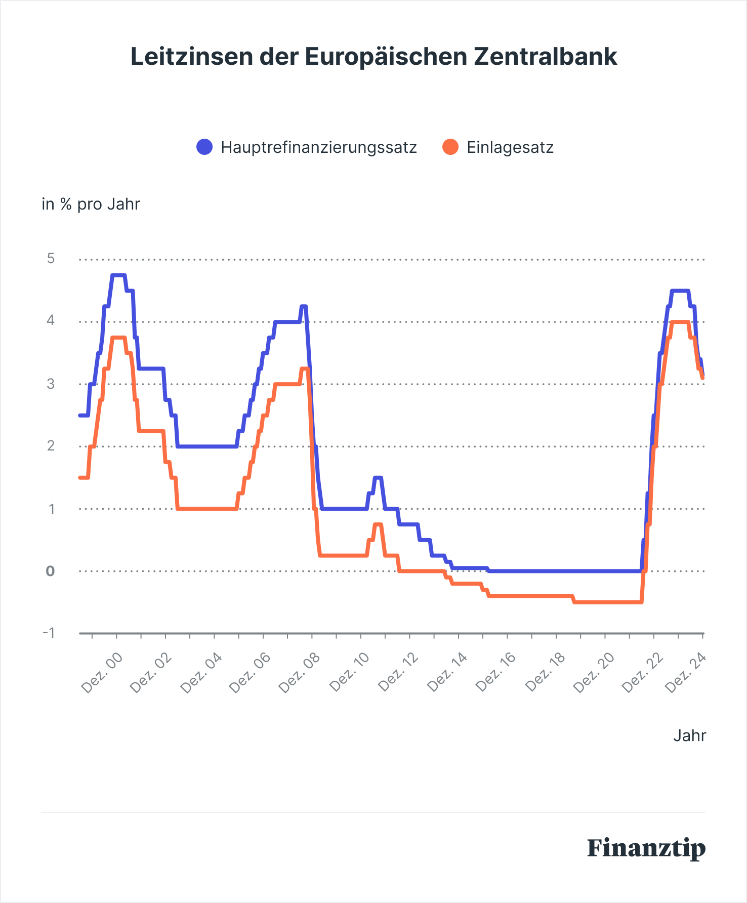 EZB-Leitzins: Aktuelle Entwicklung & Zinsprognose