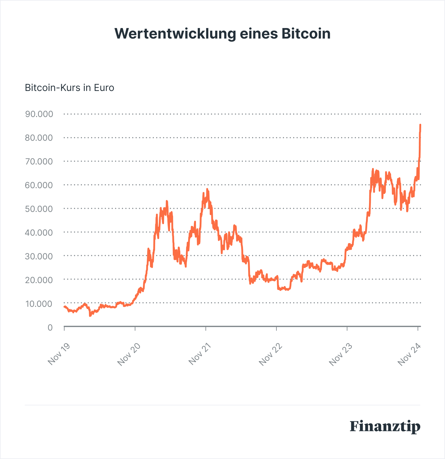 Was sind Bitcoins? Funktionsweise einfach erklärt